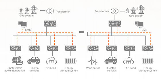 Micro Grid System Solution factory, Buy good quality Micro Grid System ...